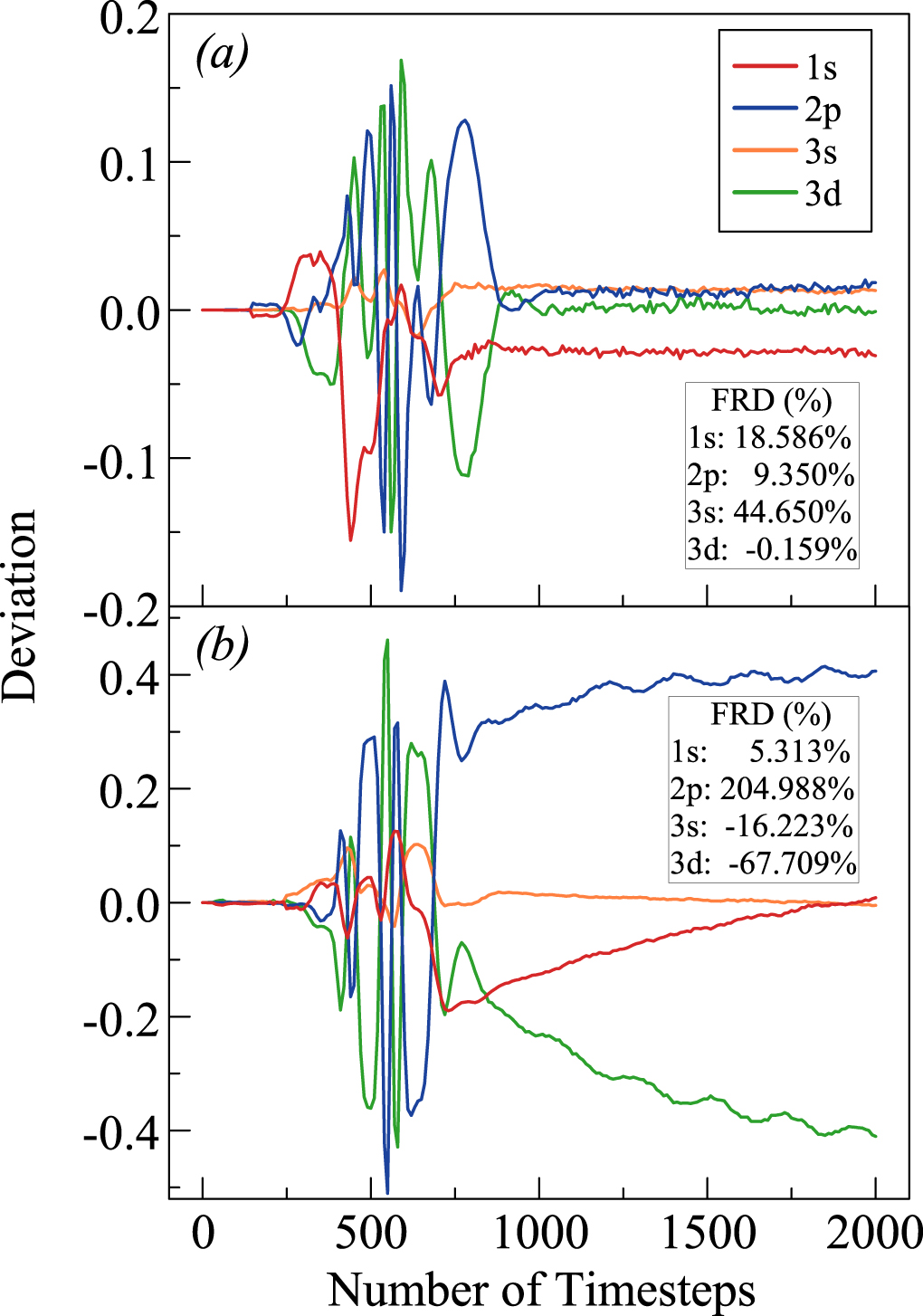 Multistate transition dynamics by strong time-dependent perturbation in NISQ era - IOPscience