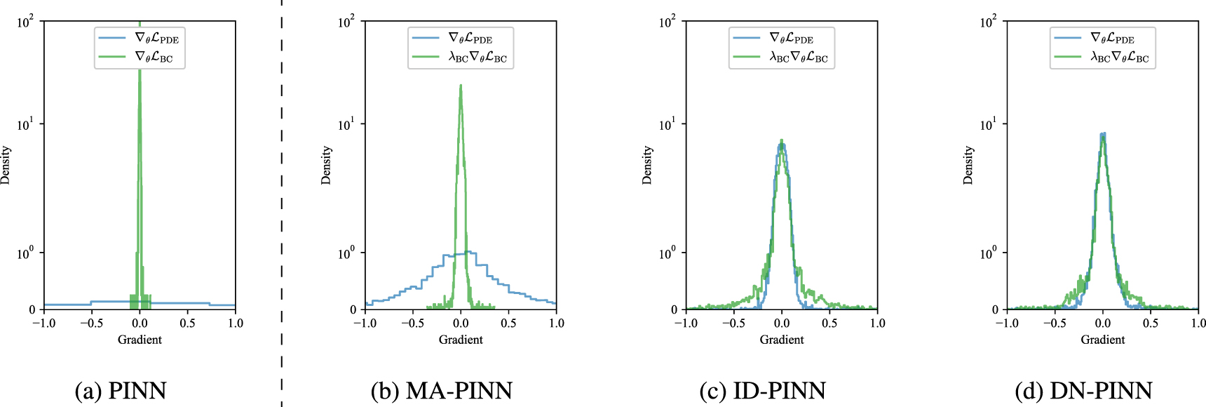 Dynamic & norm-based weights to normalize imbalance in back-propagated gradients of physics ...