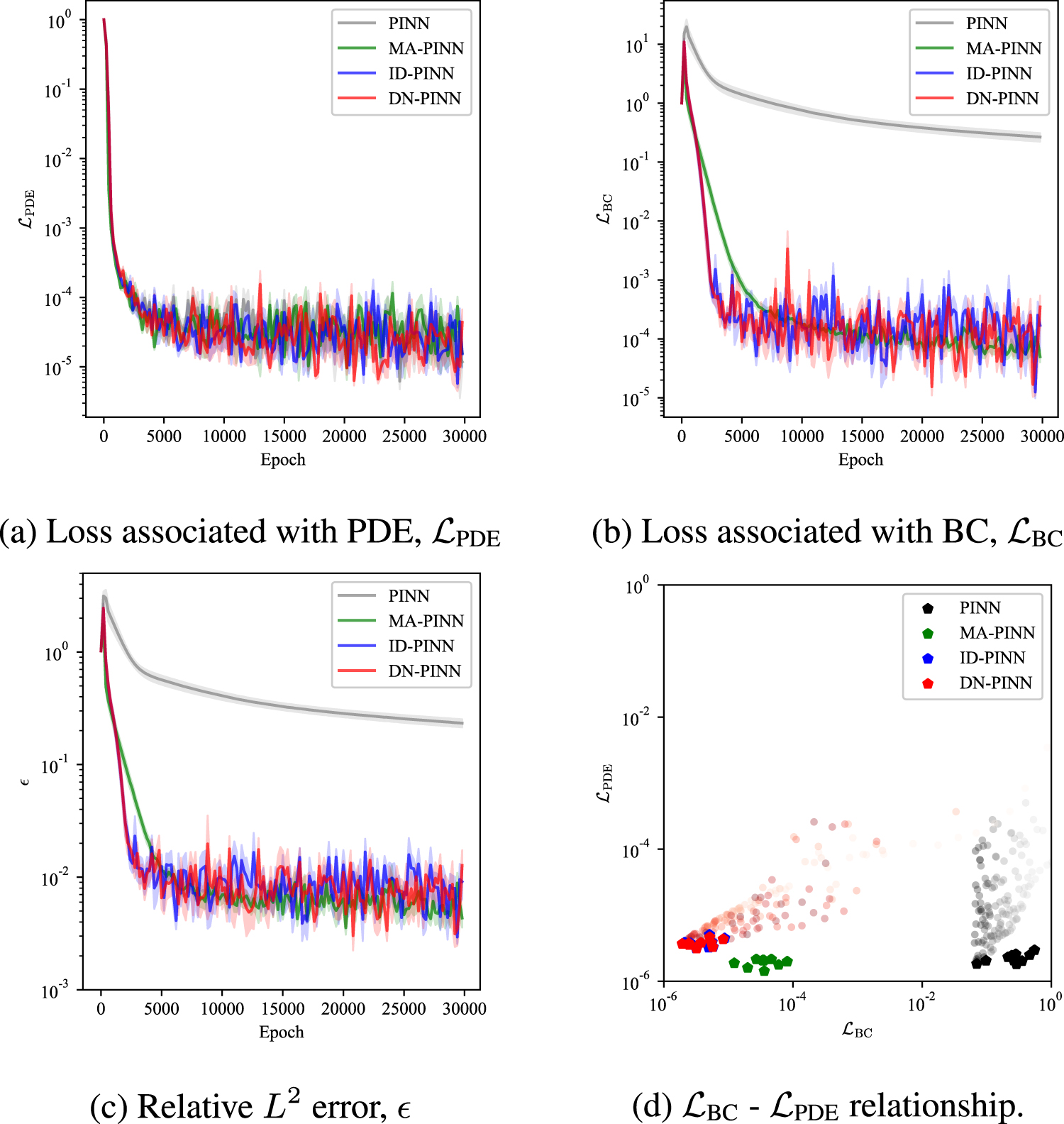 Dynamic & norm-based weights to normalize imbalance in back-propagated ...