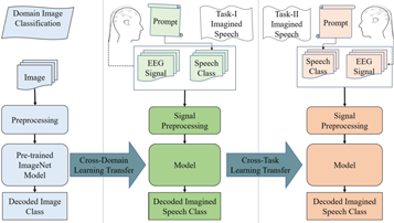 Decoding of imagined speech electroencephalography neural signals using transfer learning method ...