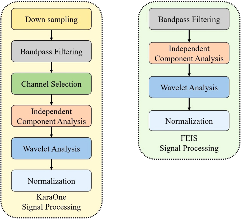 Decoding of imagined speech electroencephalography neural signals using transfer learning method ...