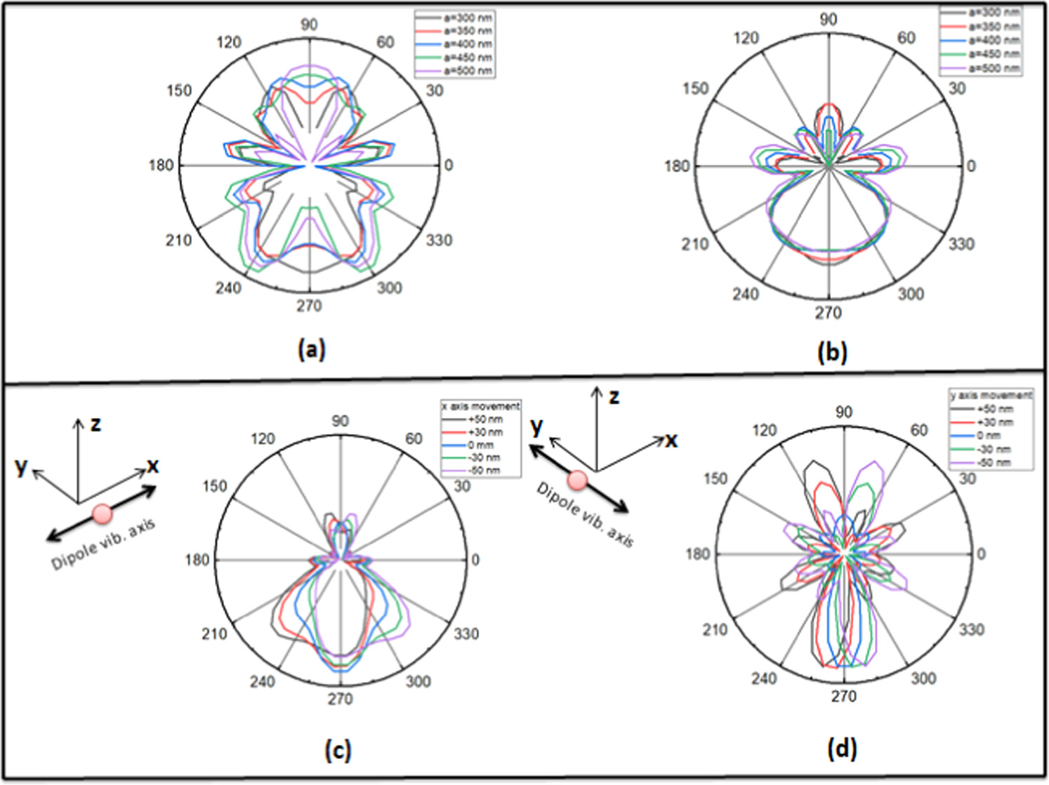 A geometry dependent directivity analysis of an optical structure based ...