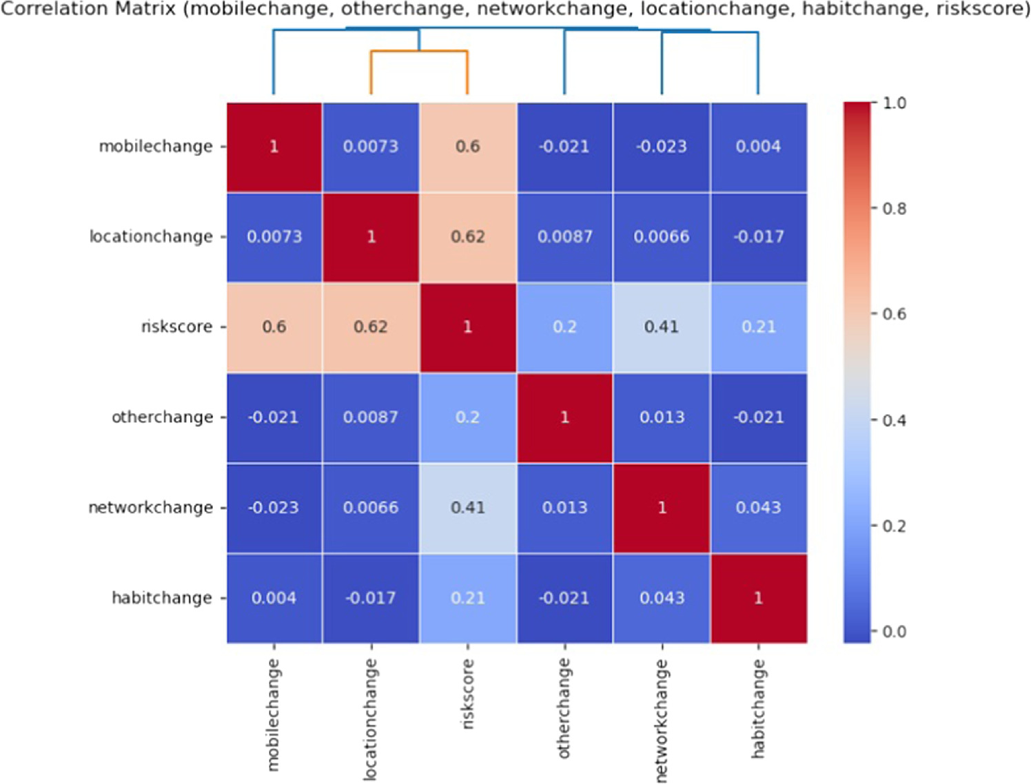 Weighted naïve bayes multi-user classification for adaptive authentication - IOPscience