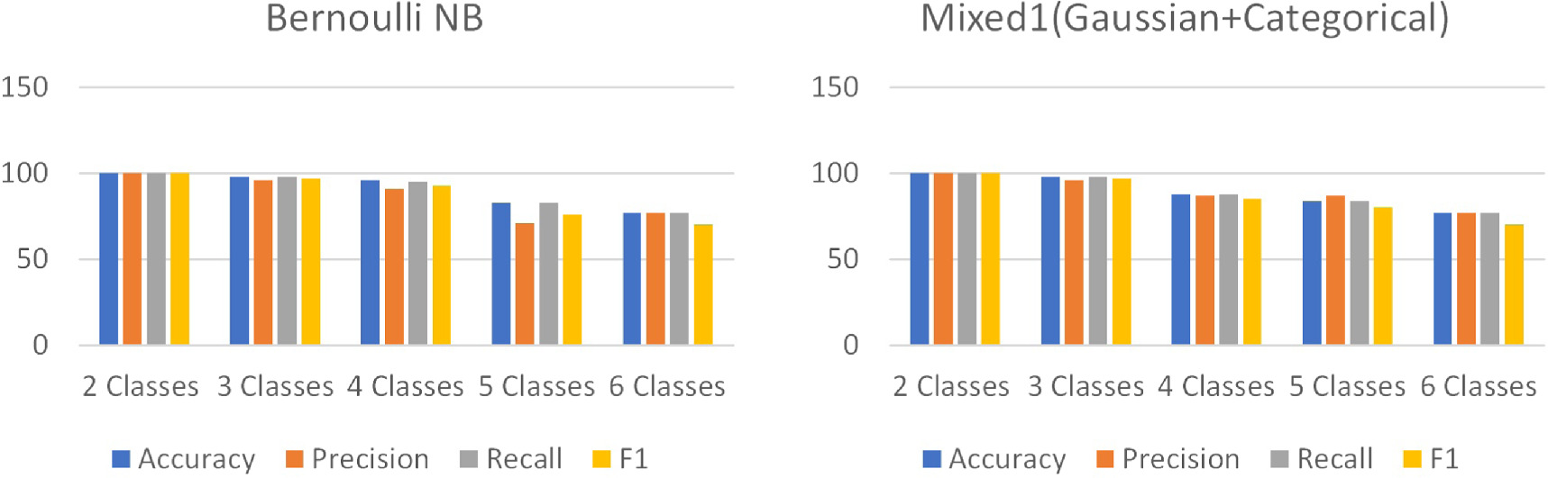 Weighted naïve bayes multi-user classification for adaptive authentication - IOPscience