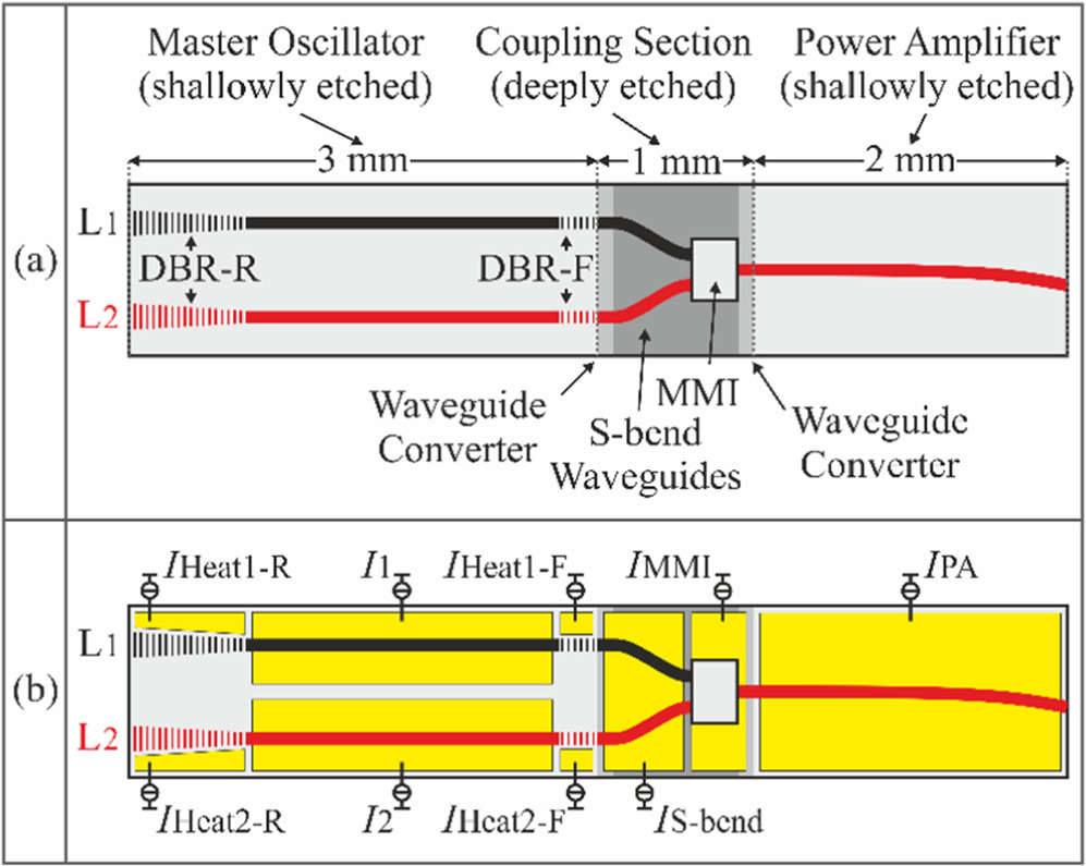 Monolithically integrated multimode interference coupler-based master oscillator power amplifier ...