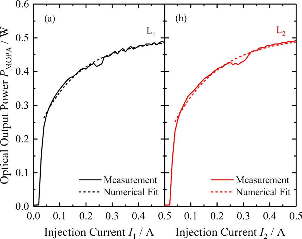 Monolithically integrated multimode interference coupler-based master oscillator power amplifier ...