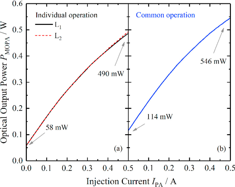 Monolithically integrated multimode interference coupler-based master ...