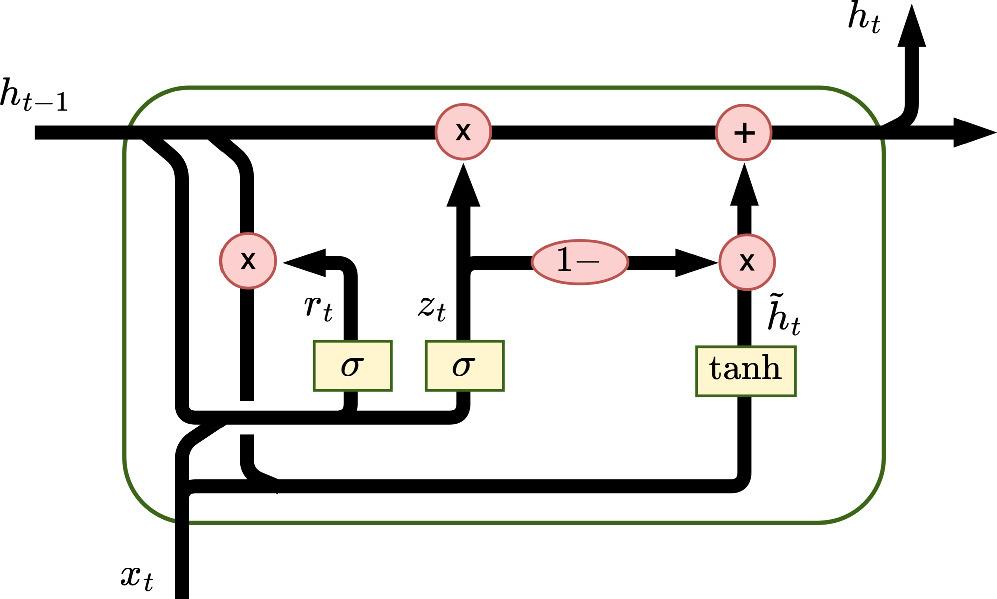 A variational approach to quantum gated recurrent units - IOPscience