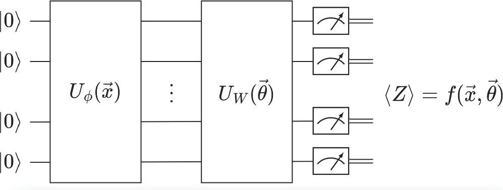 A variational approach to quantum gated recurrent units - IOPscience