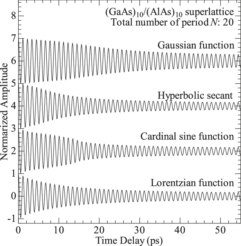 Free induction decay processes of coherent folded longitudinal acoustic ...
