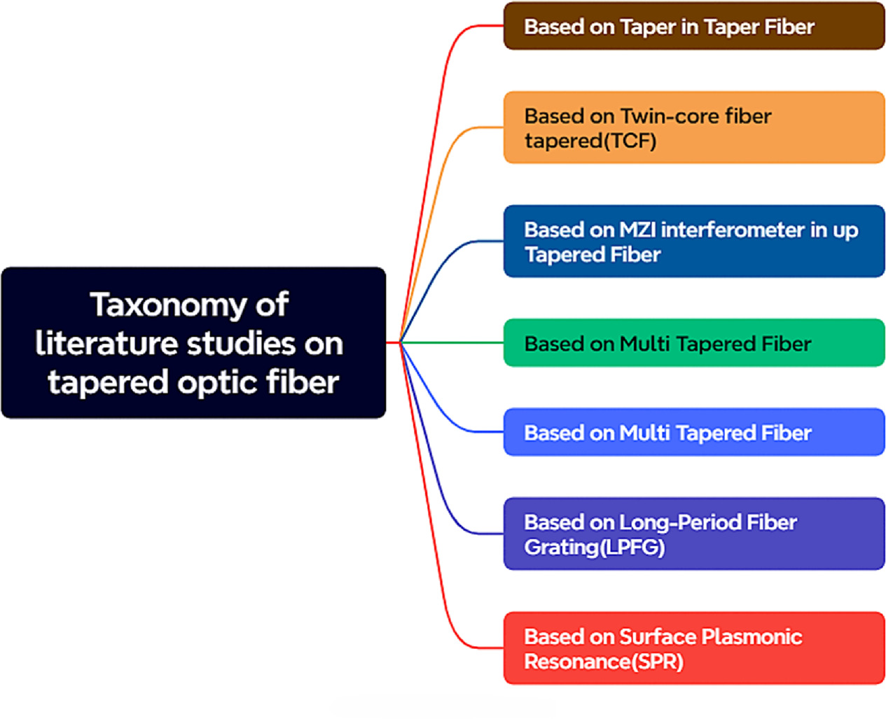 Advancing environmental sensing with tapered optical fibers: structures ...