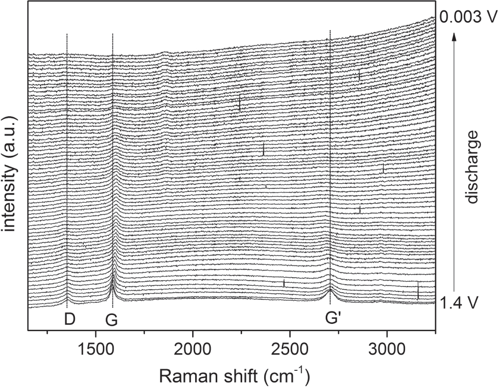 Graphitic microstructure and performance of carbon fibre Li-ion ...