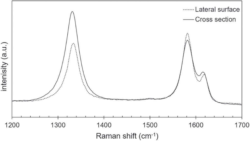 Graphitic microstructure and performance of carbon fibre Li-ion ...