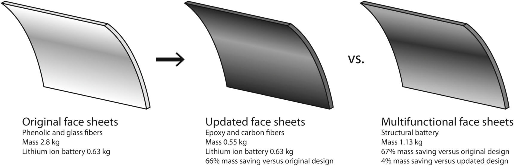 Model of a structural battery and its potential for system level mass ...