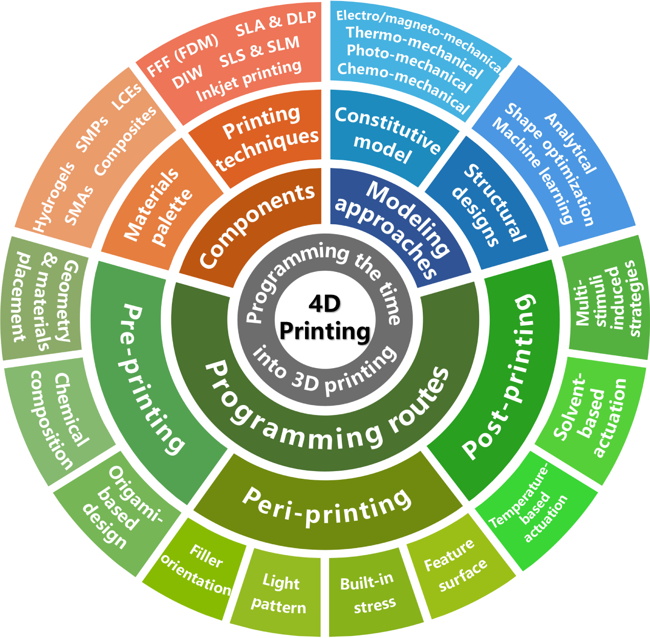 Programming the time into 3D printing: current advances and future ...
