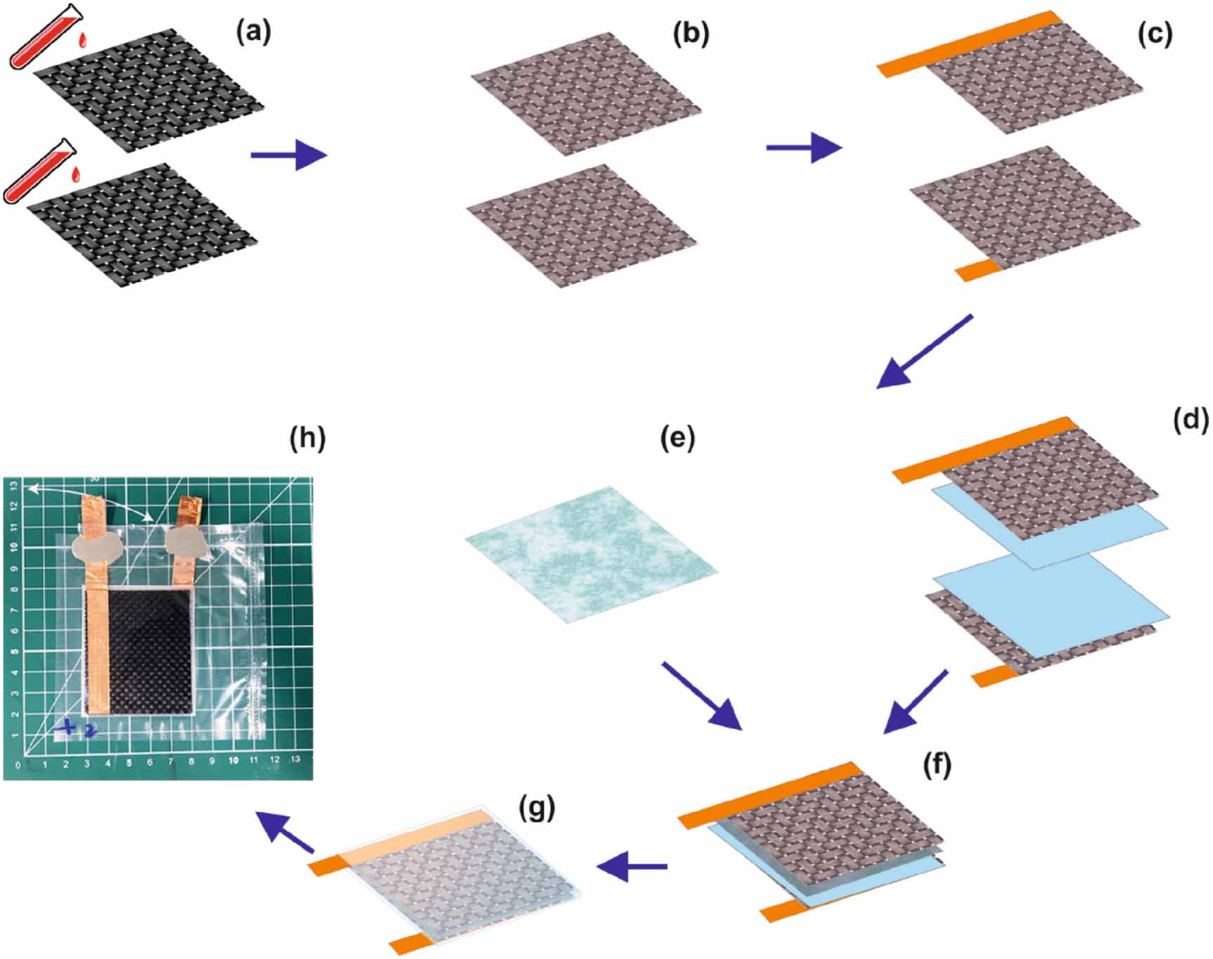 The influence of fabrication parameters on the electrochemical ...