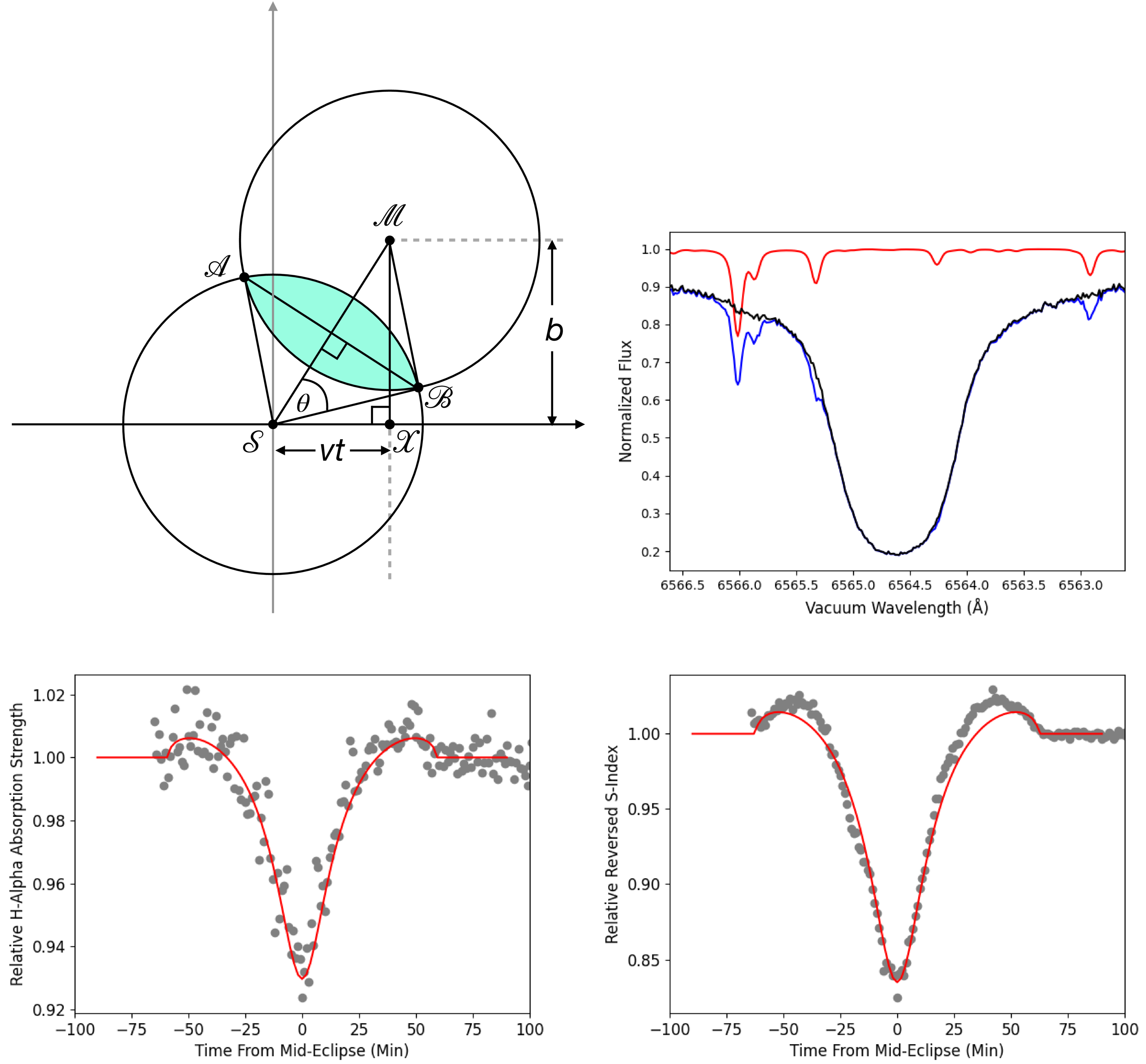 A Simple One-free-parameter Model of the Solar Chromosphere Explains ...