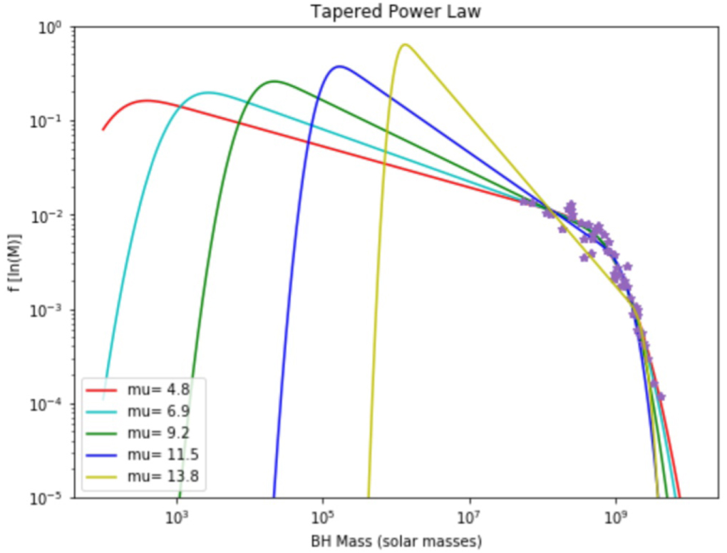 Quasar Luminosity Function Modeled using a Tapered Power Law - IOPscience