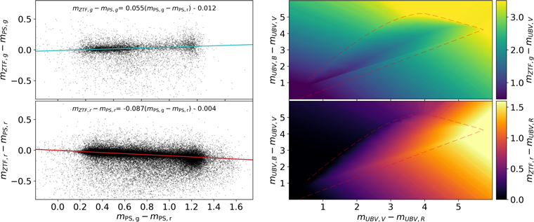 Transformations from Pan-STARRS1 and UBV Filters into ZTF Filters ...