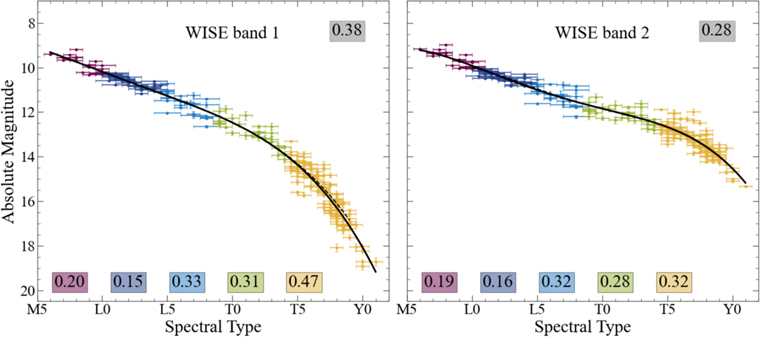 Updated Spectral Type Polynomials for Ultracool Dwarfs with CatWISE Photometry - IOPscience