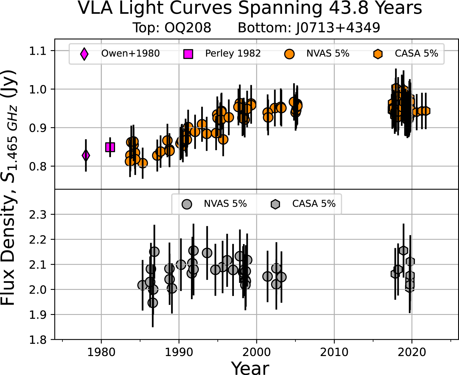 A VLA Light Curve Spanning 43.8 yr for the Compact Symmetric Object OQ ...