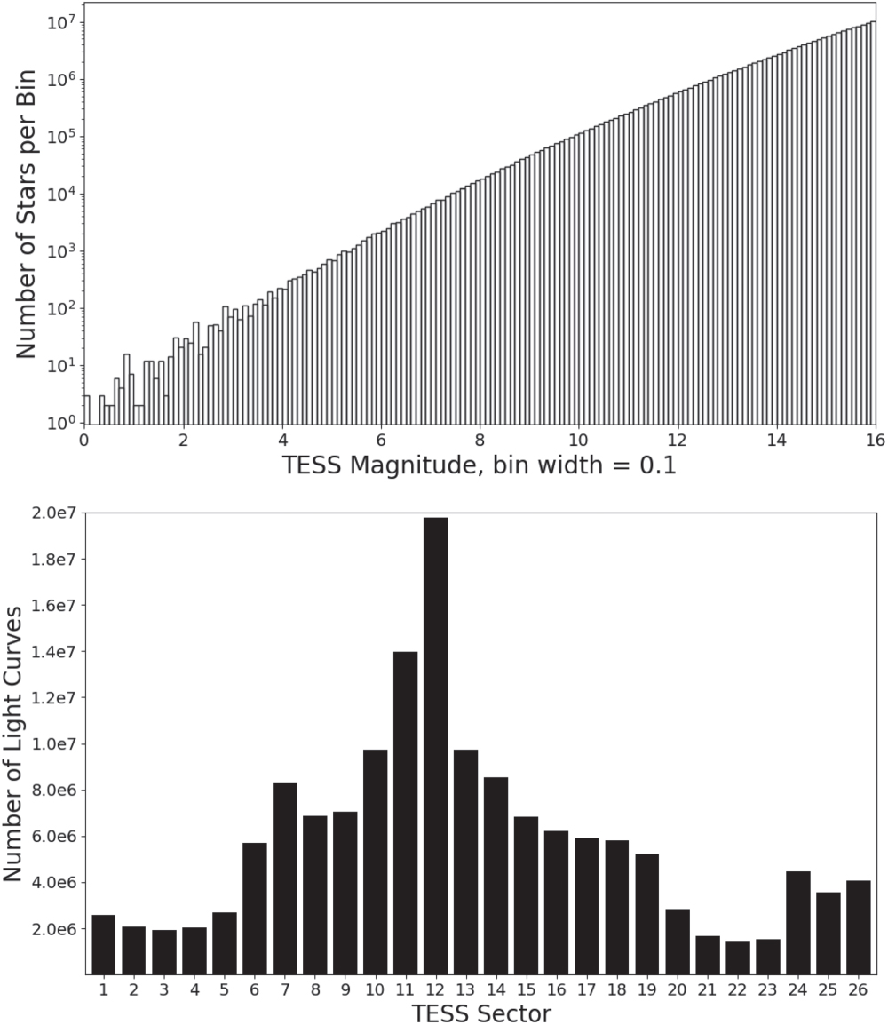 The NASA GSFC TESS Full Frame Image Light Curve Data Set - IOPscience