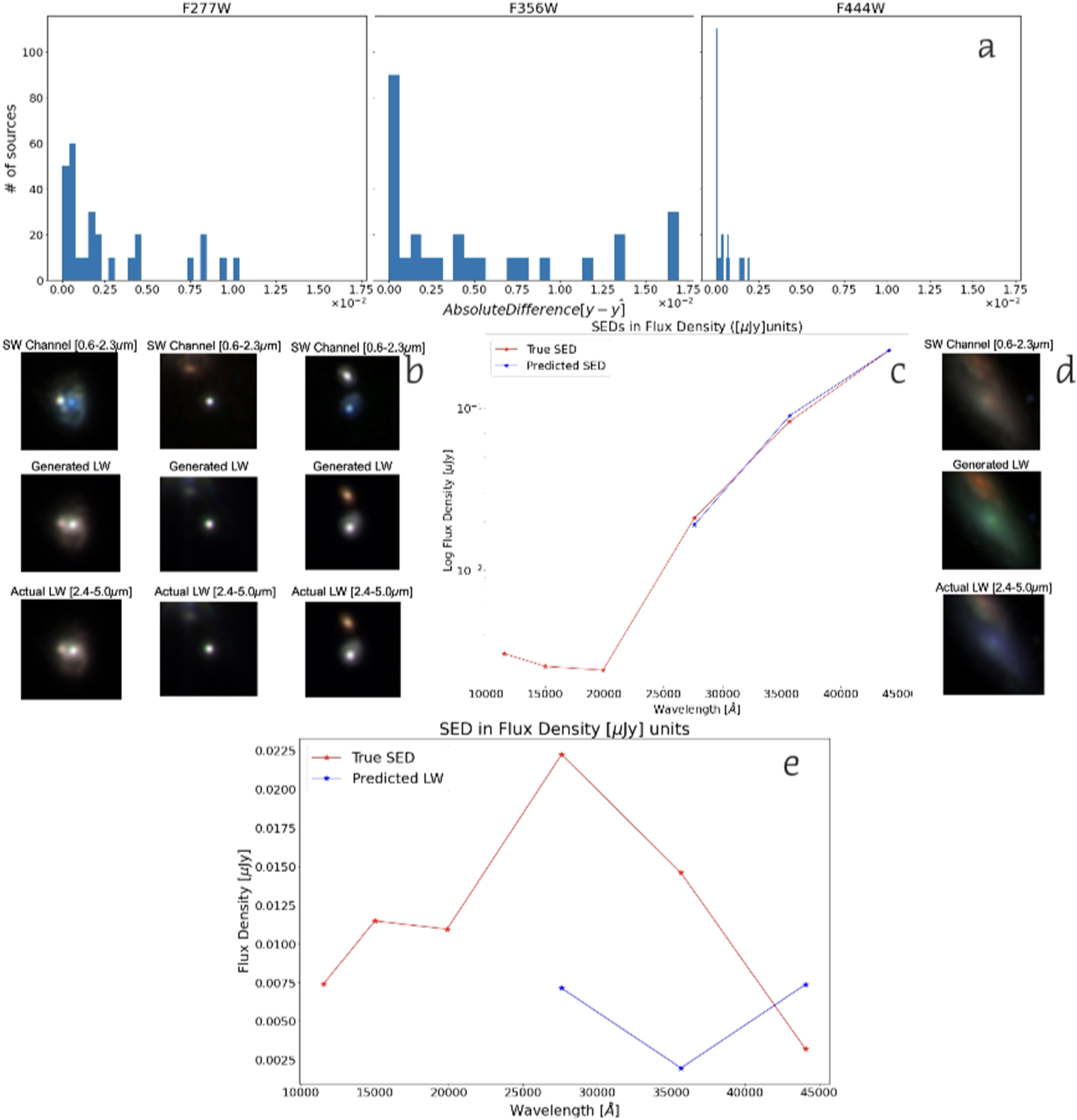 Using cGANs for Anomaly Detection: Identifying Astronomical Anomalies in JWST Imaging - IOPscience
