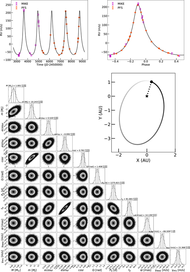 Gaia Astrometry and MIKE+PFS Doppler Data Joint Analysis Reveals that ...
