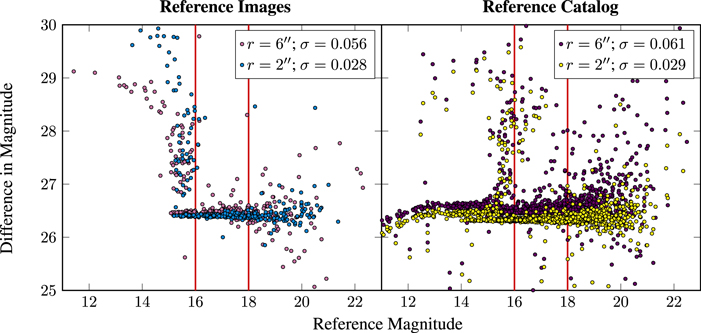 Gnuastro: Estimating the Zero-point Magnitude in Astronomical Imaging ...