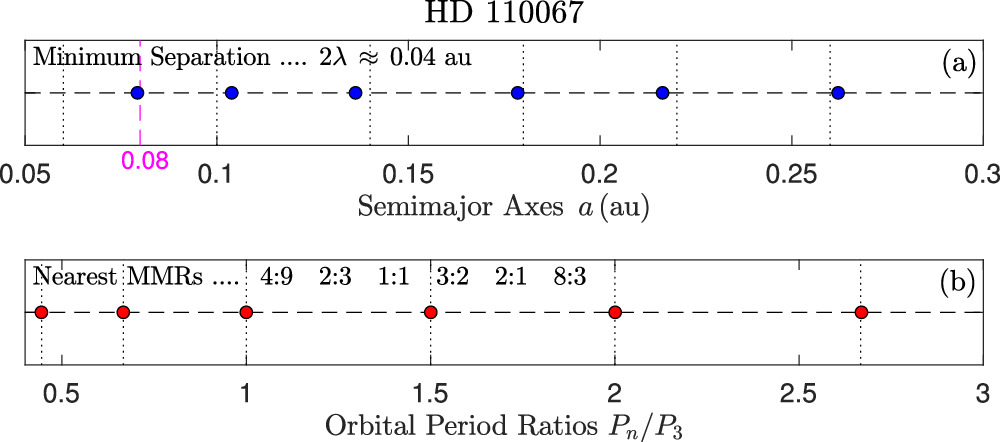 The Global 2:1 Mean-motion Resonance in HD 110067 is Not Vacant ...