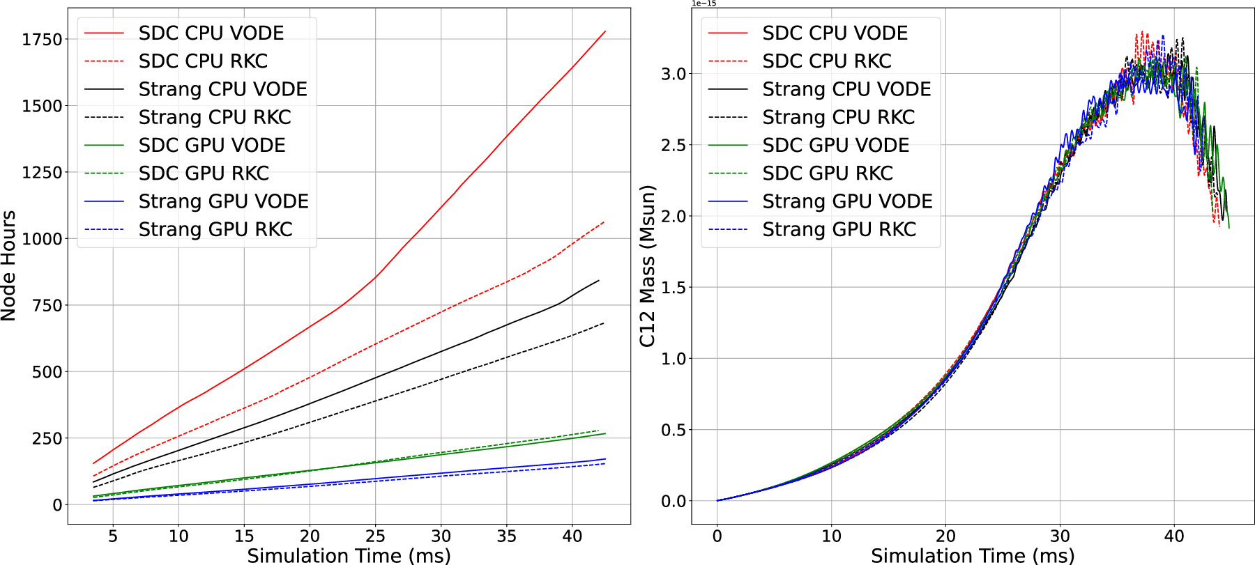 A Fully Explicit Integrator for Modeling Astrophysical Reactive Flows ...