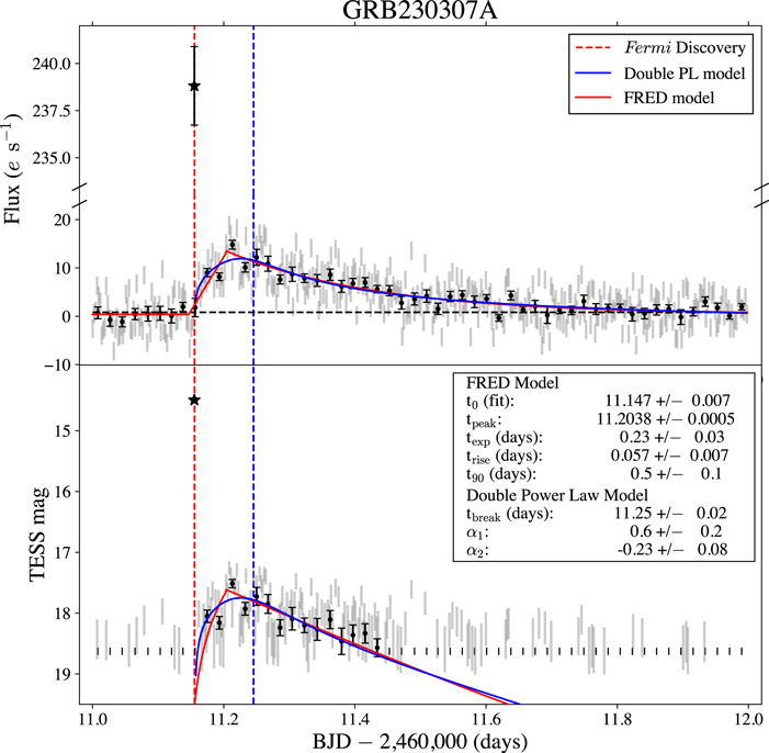 Observations of GRB 230307A by TESS - IOPscience