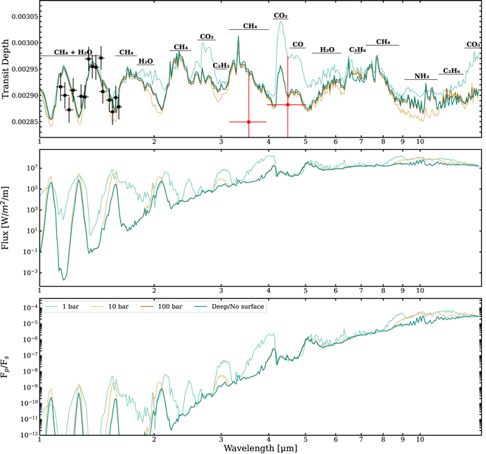 Modeling the Transmission and Emission Spectra of K2-18b: Determining ...