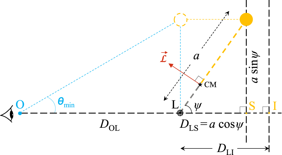 Clarifying the Optical Thin-lens Equations of Gravitational Self ...
