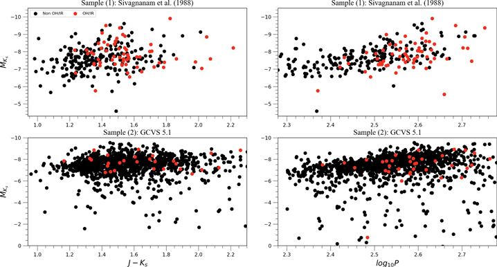OH Emission Among Mira Variables in Color–Magnitude and Period ...