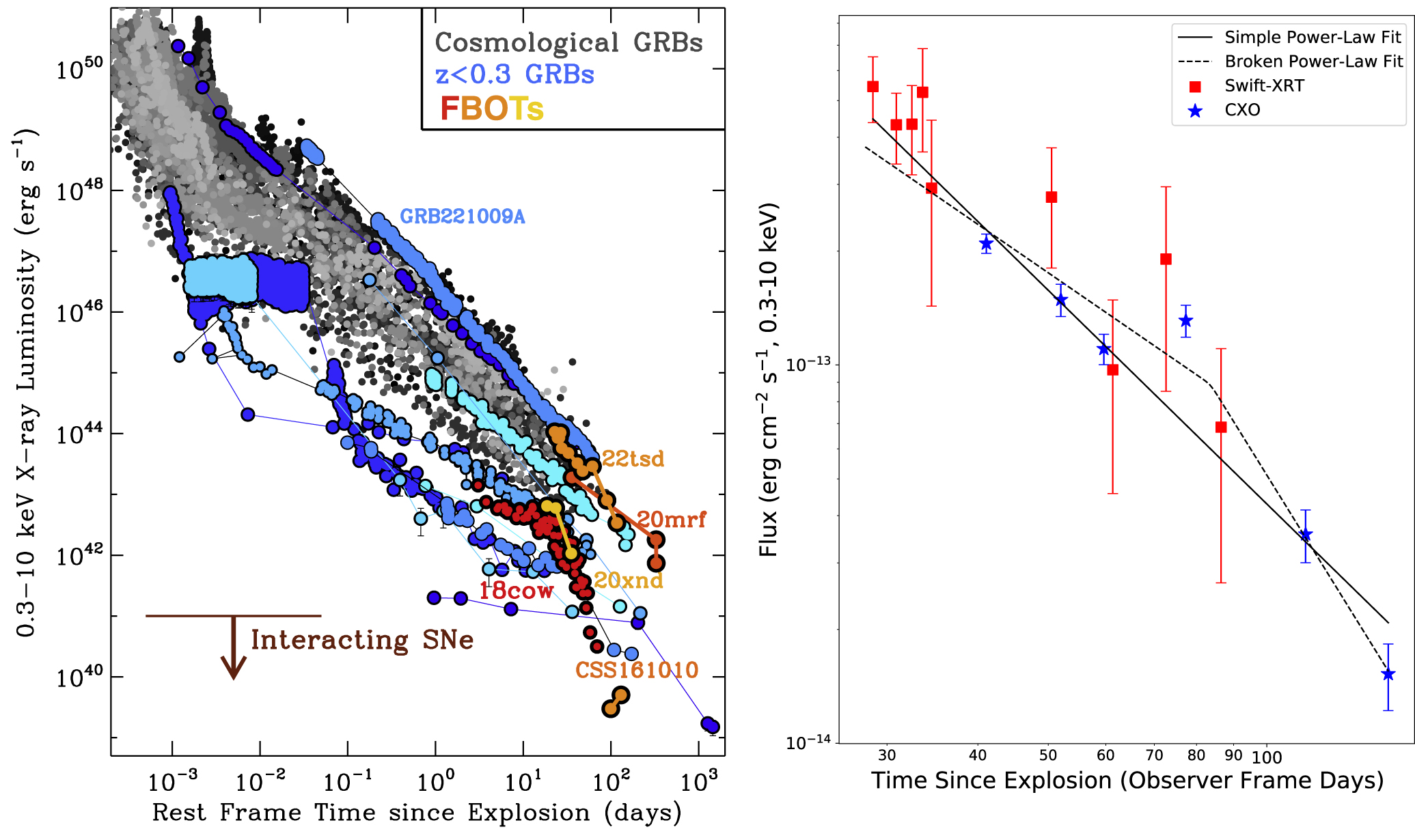 Unprecedented X-Ray Emission from the Fast Blue Optical Transient ...