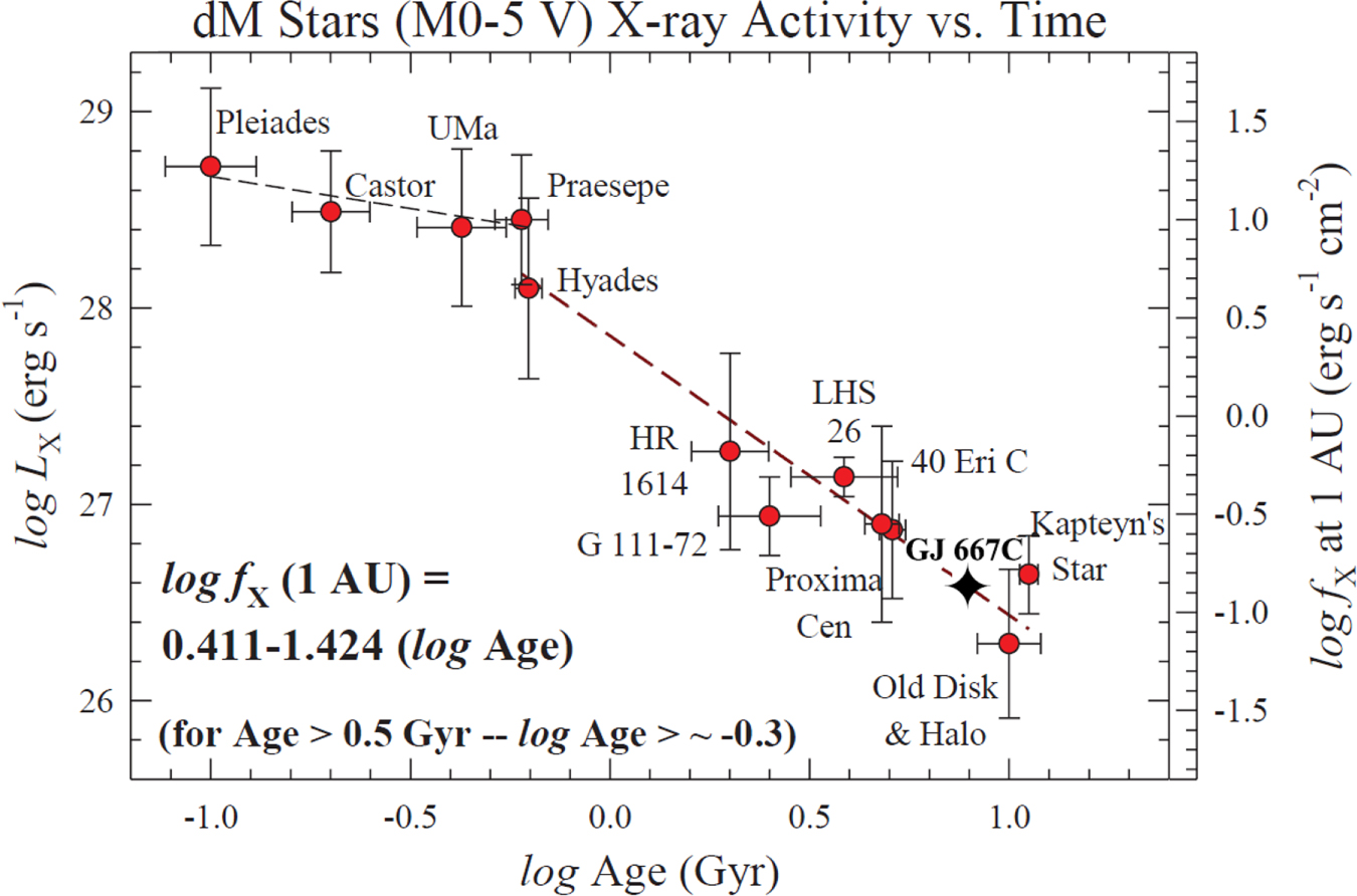 Super-Earth GJ 667Cc: Age and XUV Irradiances of the Temperate-zone ...