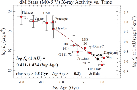 Super-Earth GJ 667Cc: Age and XUV Irradiances of the Temperate-zone ...