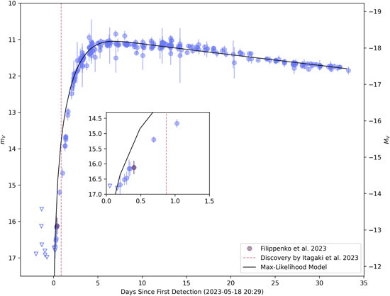 Photometry of Type II Supernova SN 2023ixf with a Worldwide Citizen ...