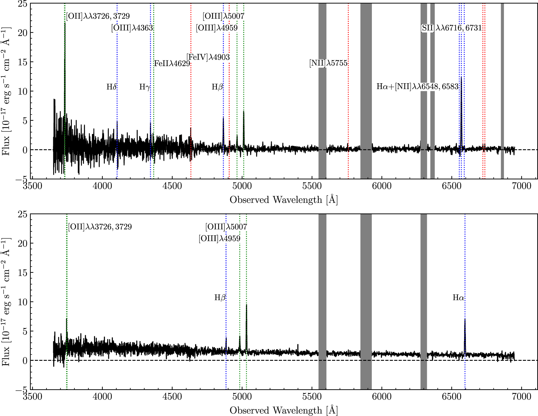 Spectroscopic Follow-up of Two Star-forming Objects in the M101 Field ...