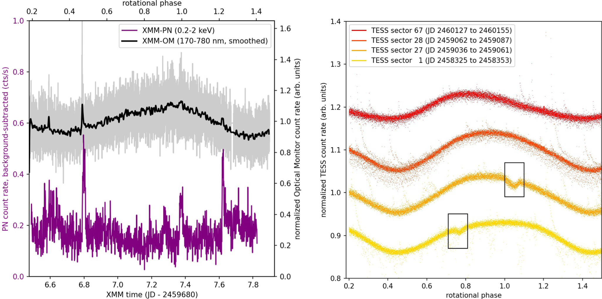 X-Ray and Optical Observations of the Young M Dwarf Dipper Star TIC ...