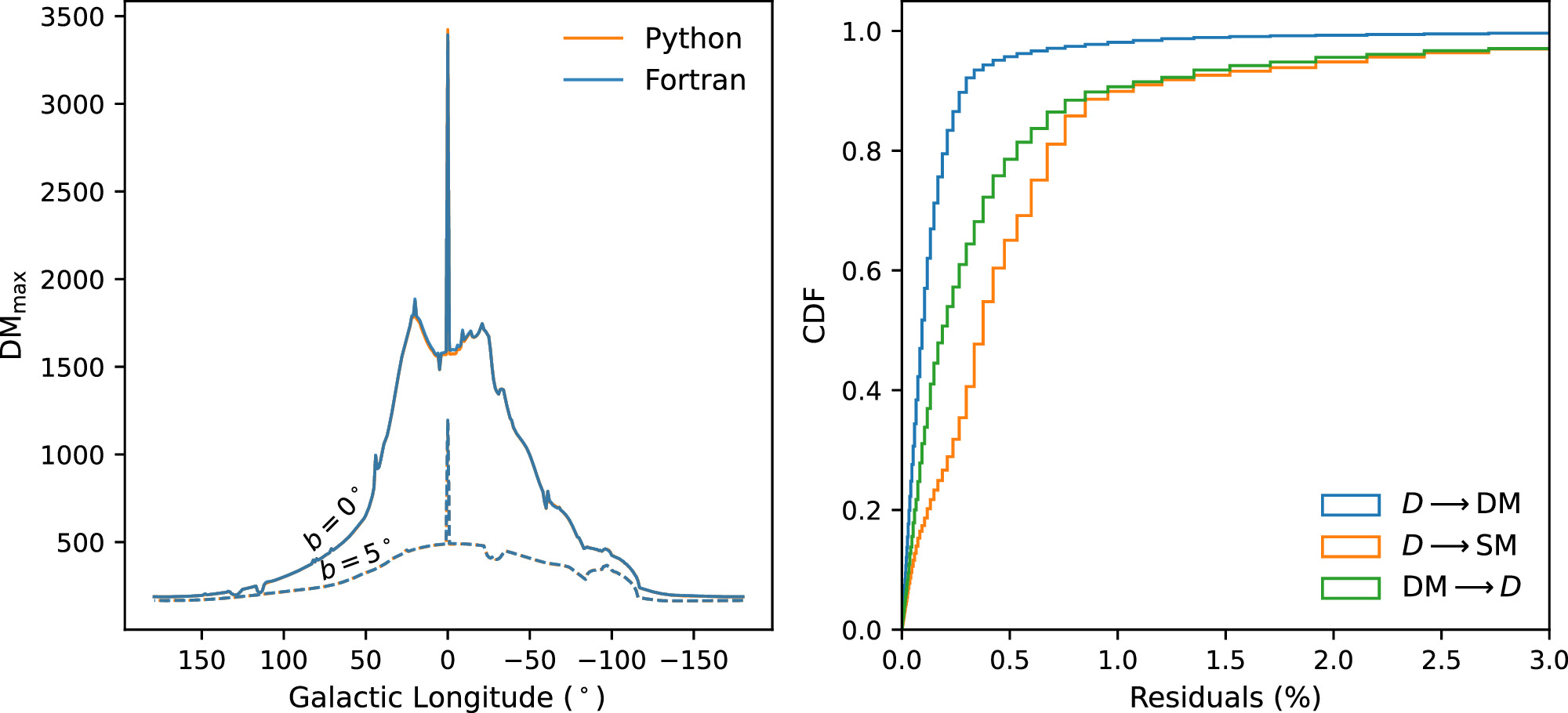 NE2001p: A Native Python Implementation of the NE2001 Galactic Electron ...