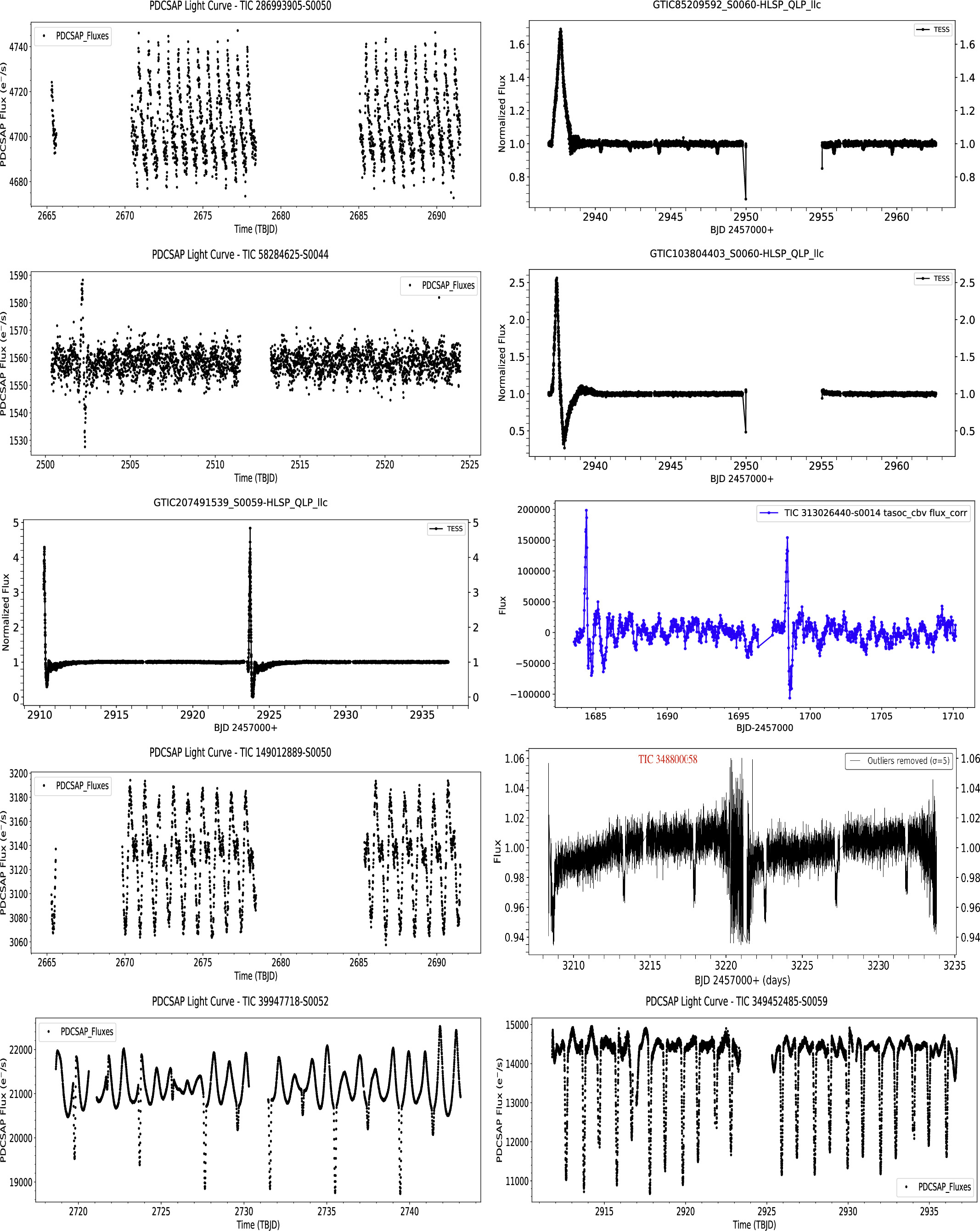 Validating Gaia DR3 Pulsating Variable Classifications with TESS ...