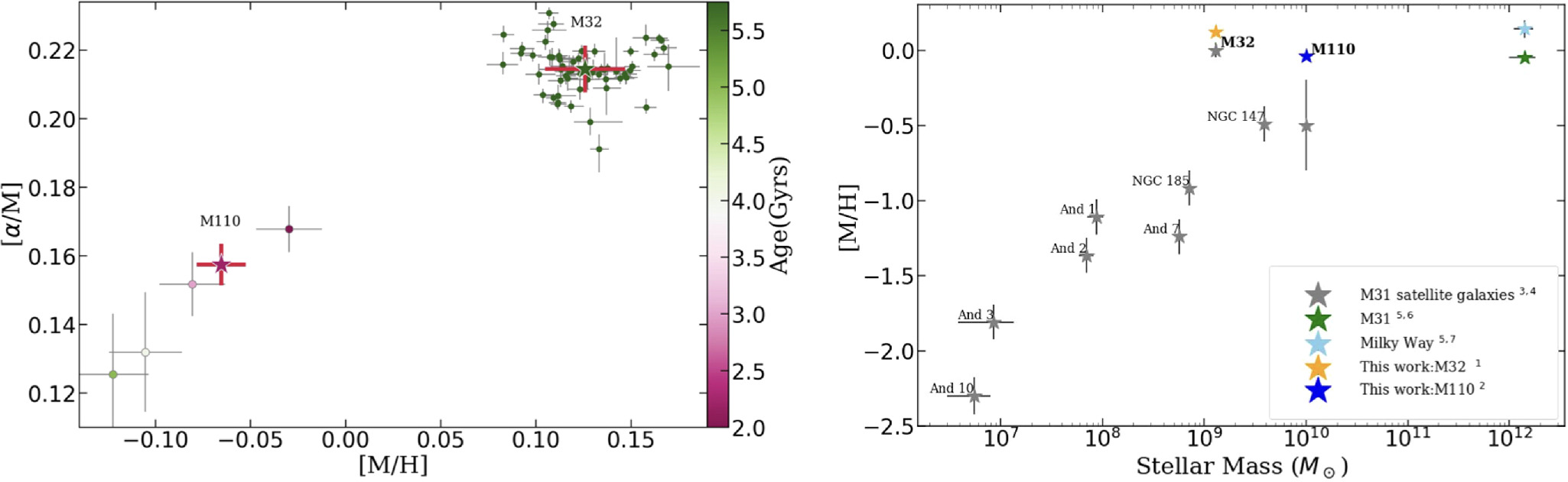 Measuring the Chemodynamics and Ages of the M32 and M110 Dwarf Galaxies ...