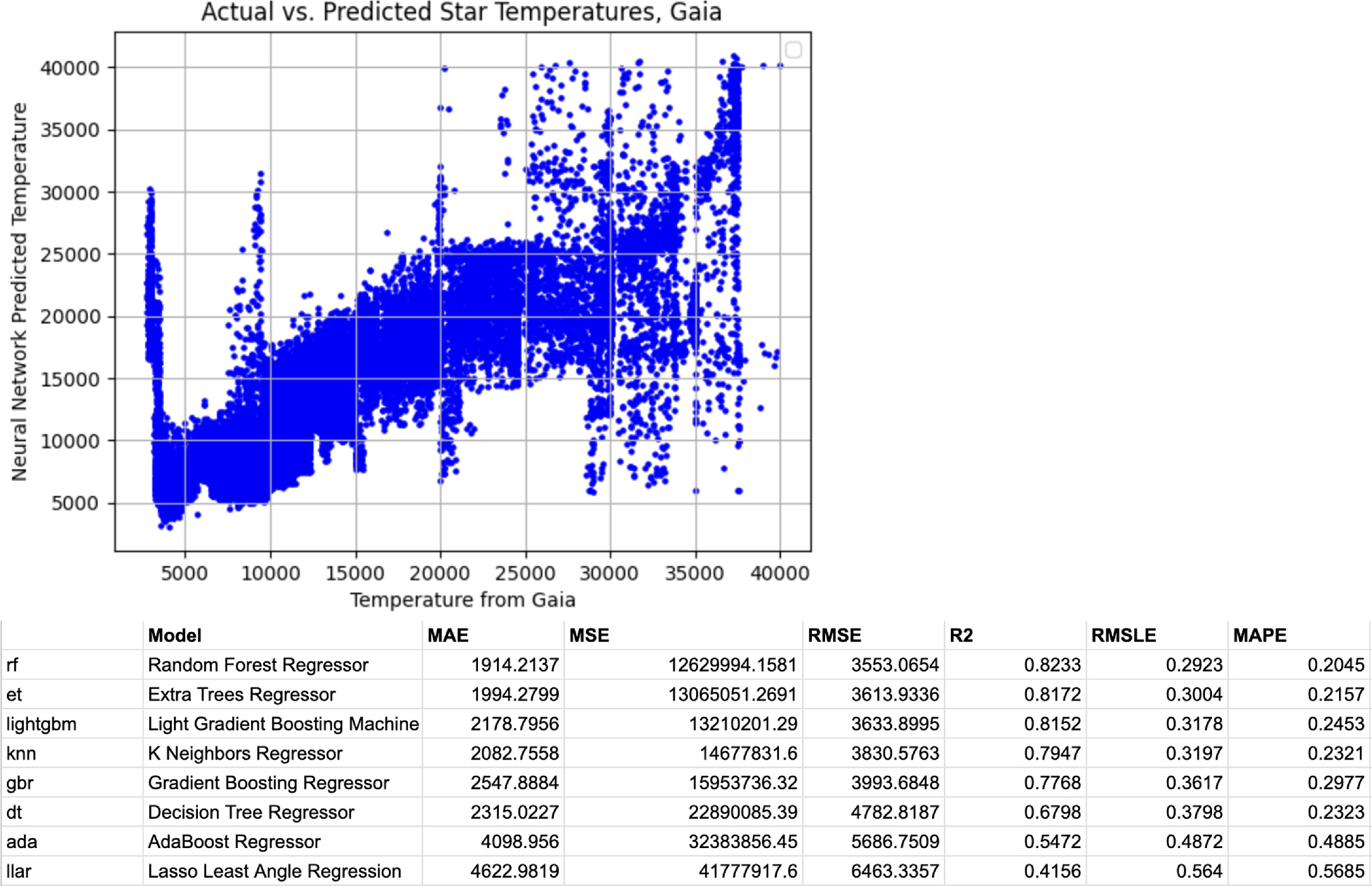 Enhancing Stellar Temperature Estimation through Machine Learning and Multifaceted Data ...