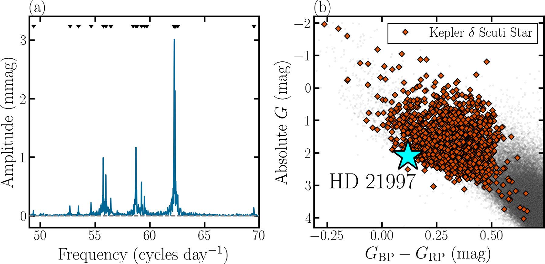 The Hybrid Debris Disk Host Star HD 21997 is a High-frequency Delta ...