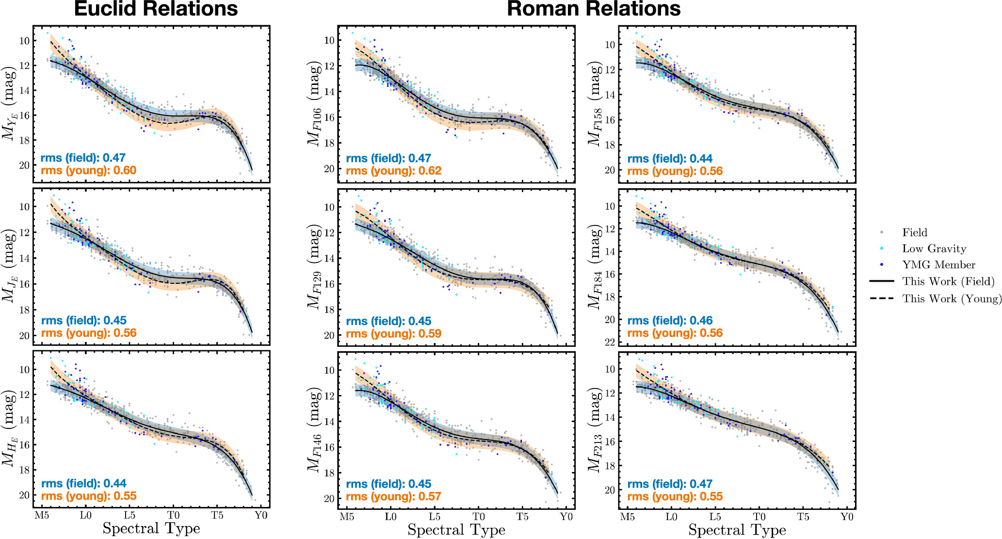Ultracool Dwarf Absolute Magnitude Versus Spectral Type Relations for ...