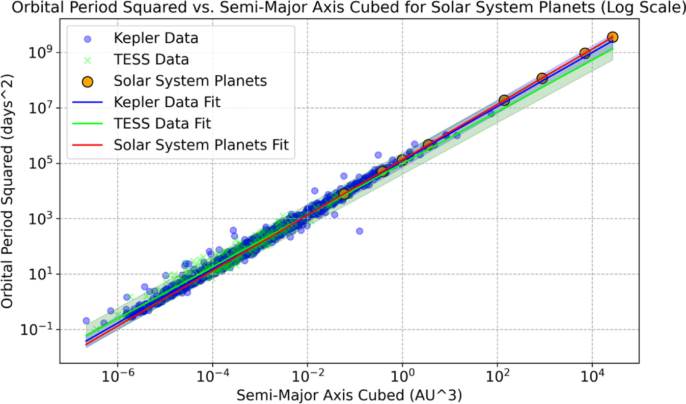 Exoplanet Harmony: Confirming Kepler's Third Law with Kepler and TESS ...