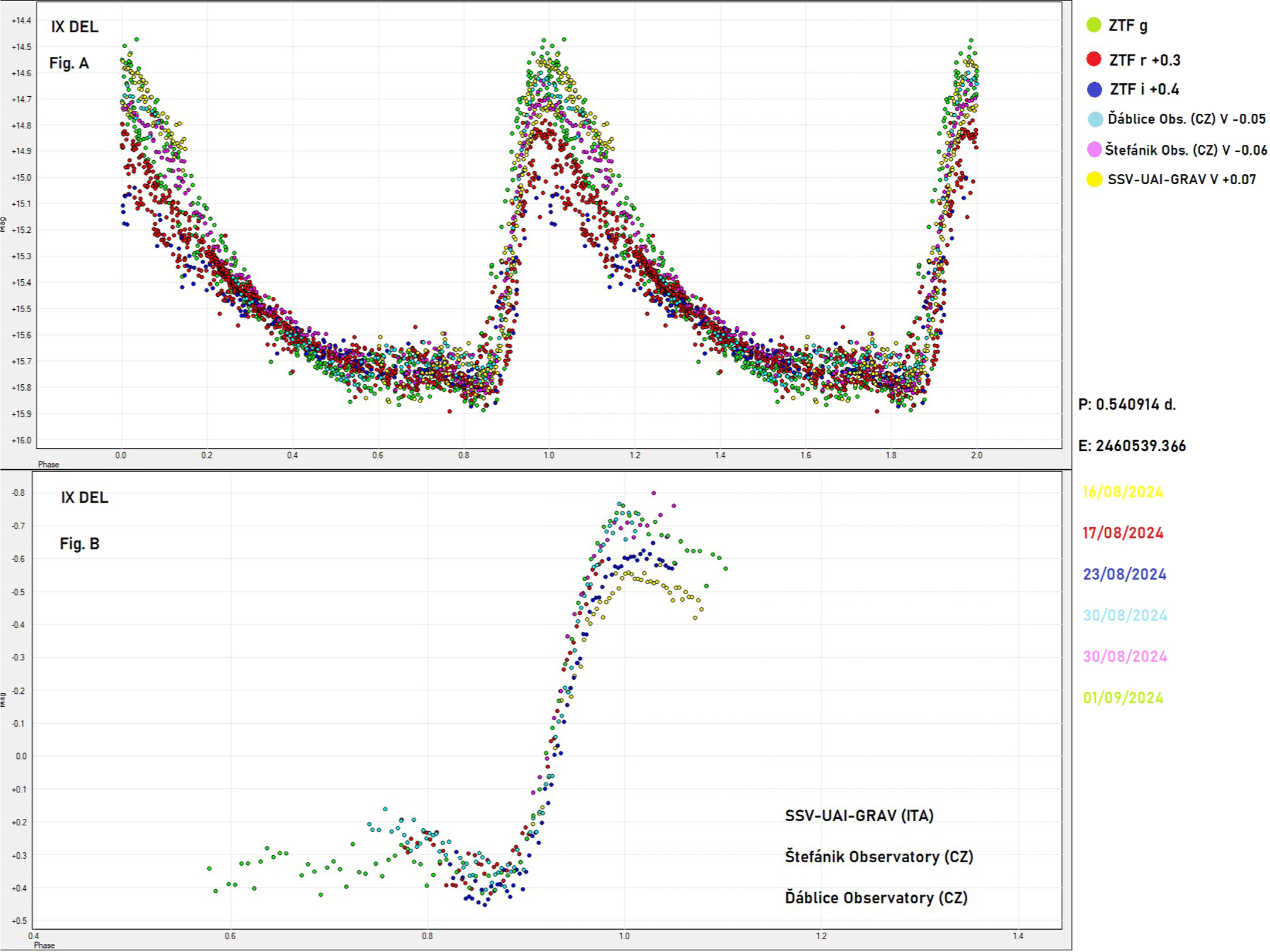 Unveiled Pulsating Nature of IX Delphinus - IOPscience