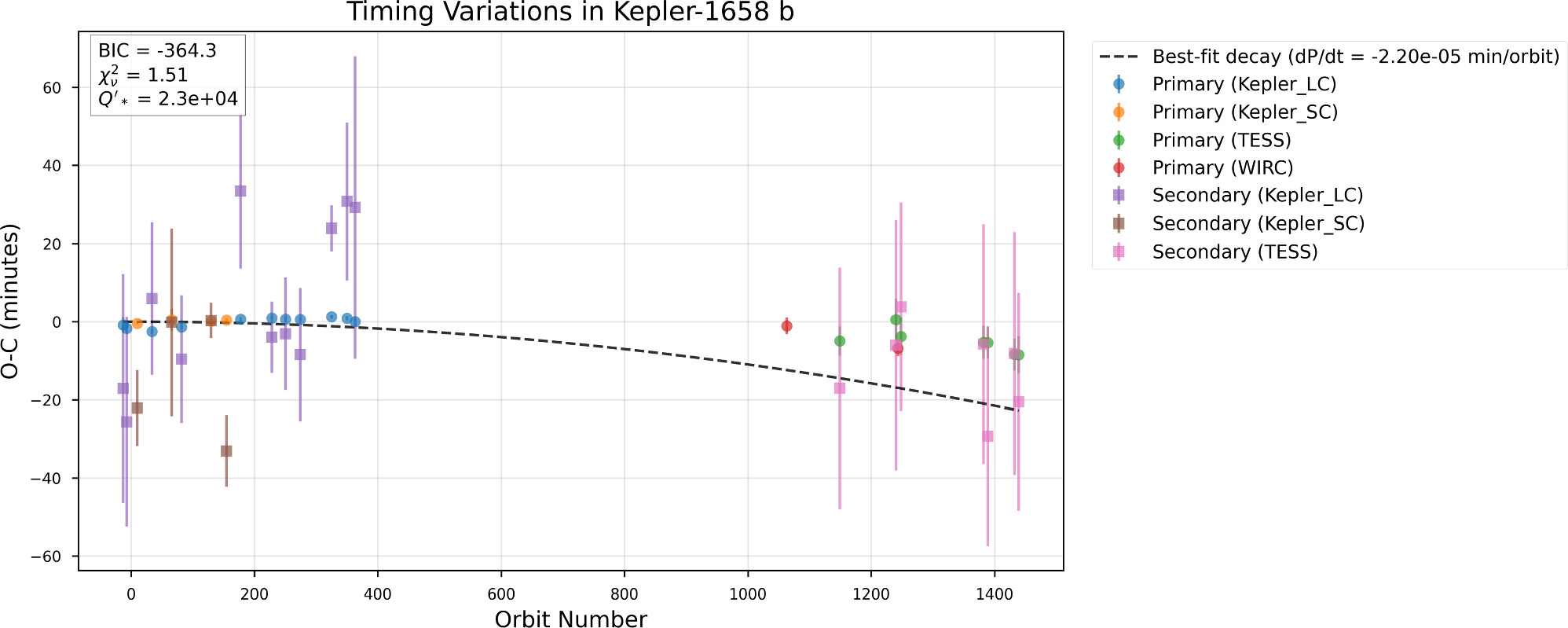 New TESS Secondary Eclipses Confirm Orbital Decay of Kepler-1658b ...